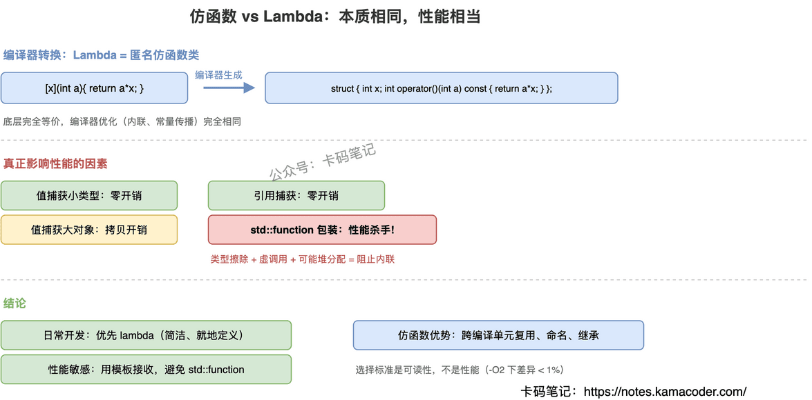 仿函数与Lambda性能对比：编译器转换原理、捕获方式的性能影响、std::function的开销 | 卡码笔记｜程序员面试题库，Java ...