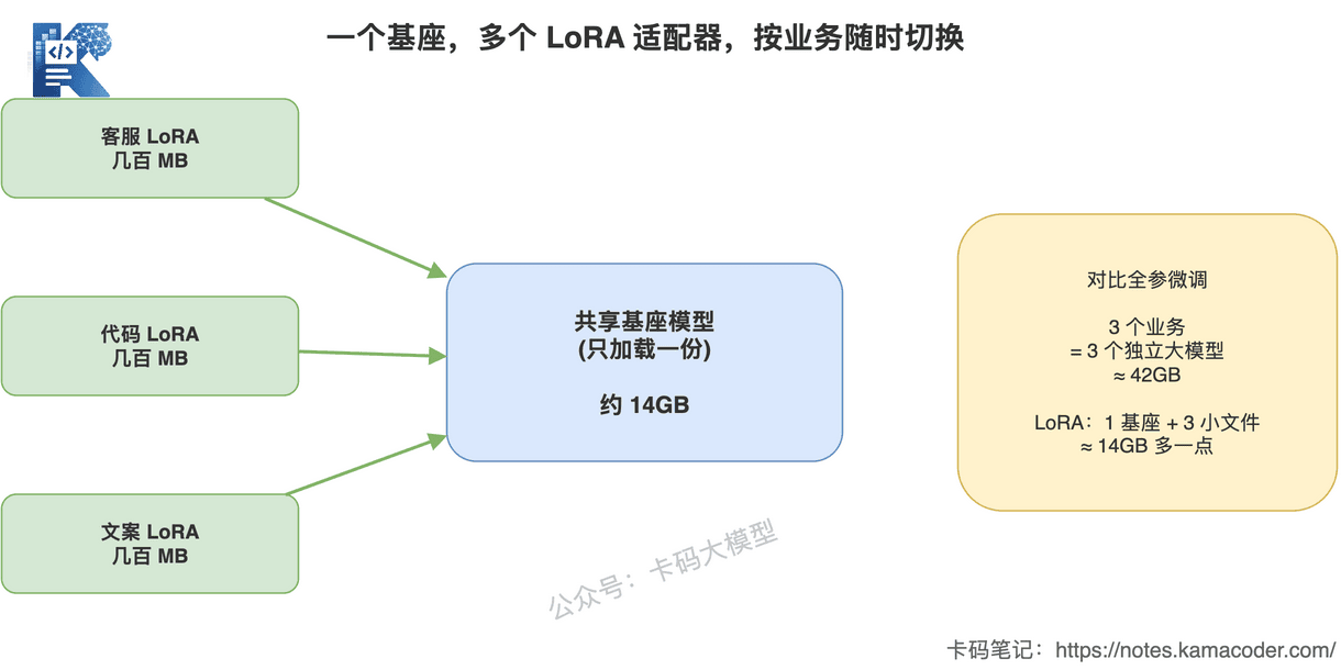 LoRA、QLoRA低秩微调详解：为什么低秩微调这么流行，rank怎么设、显存怎么省 | 卡码笔记｜程序员面试题库，Java、C++、Go ...