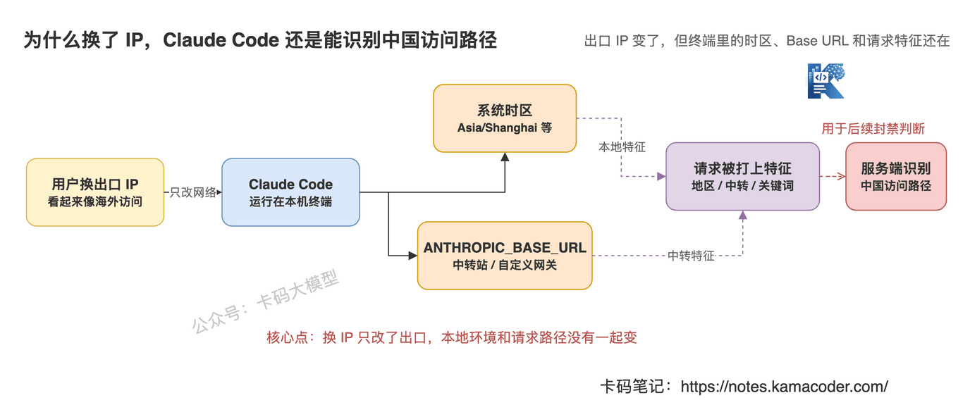 Claude Code封号原因曝光：针对中国用户注入恶意代码？ 换了IP还是被封。 | 卡码笔记｜程序员面试题库，Java、C++、Go ...